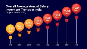 Interior Design Salary in India ₹3L–₹30L Career Growth | Vogue